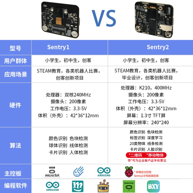 Sentry2 k210 AI视觉传感器摄像头模块图像识别人工智能开发创客 - 百度爱采购